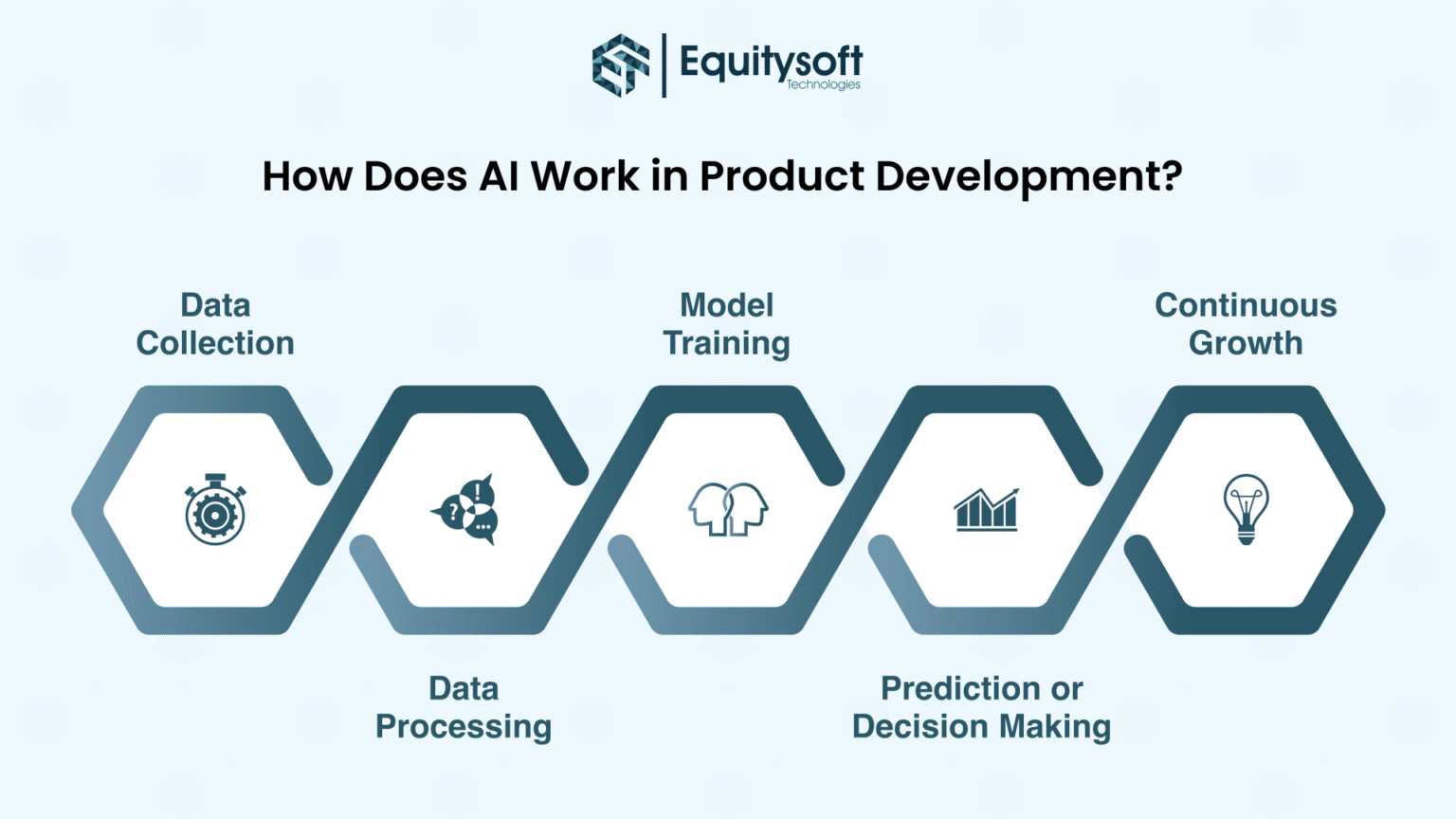 AI in Product Development - Benefits, Use Cases, Process, Costs & More